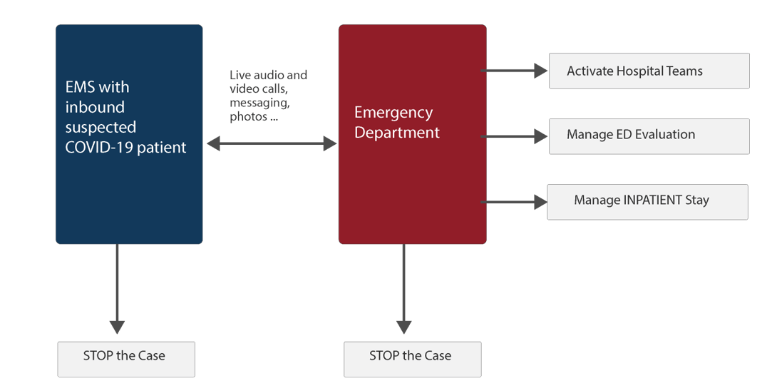 Pulsara + COVID-19: EMS Pre-notification to Minimize ED Exposure