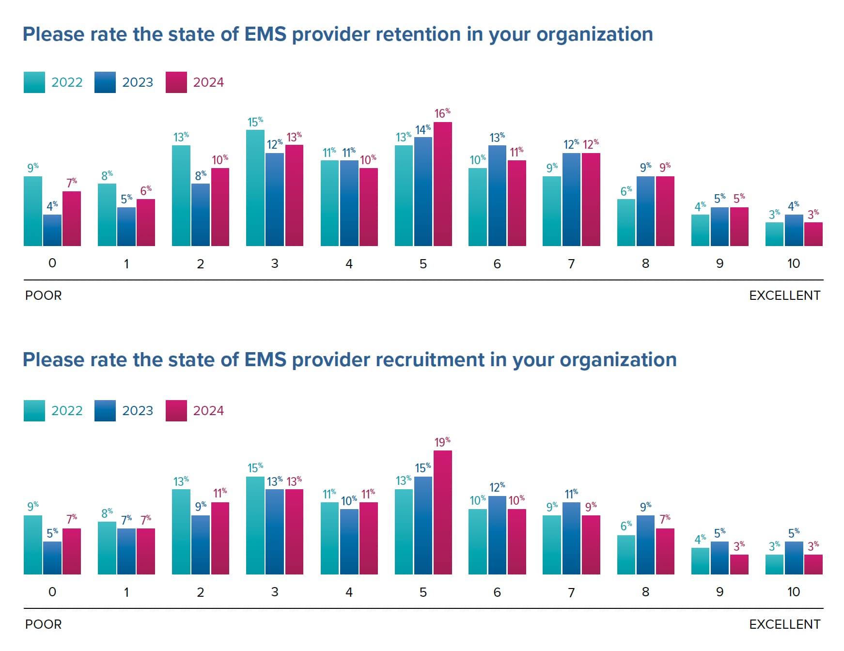 The Bottom Line: Insights Into EMS Staffing [2024 EMS Trend Survey]