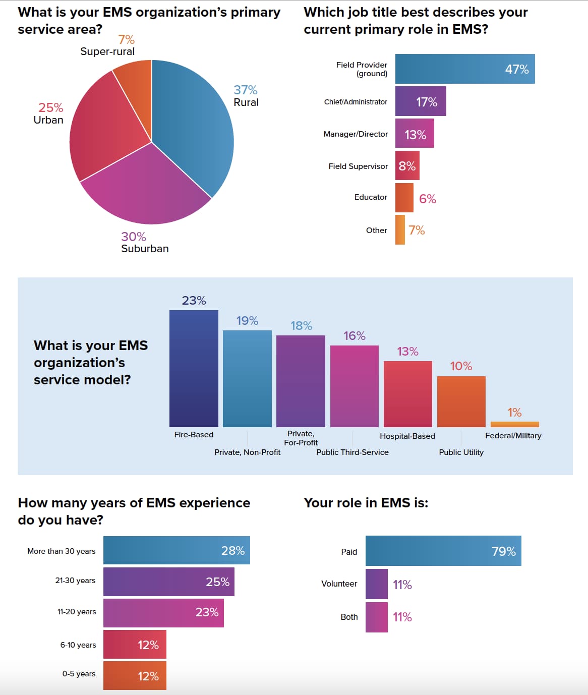 EMS Trend Report 2022: Defining a Path Forward