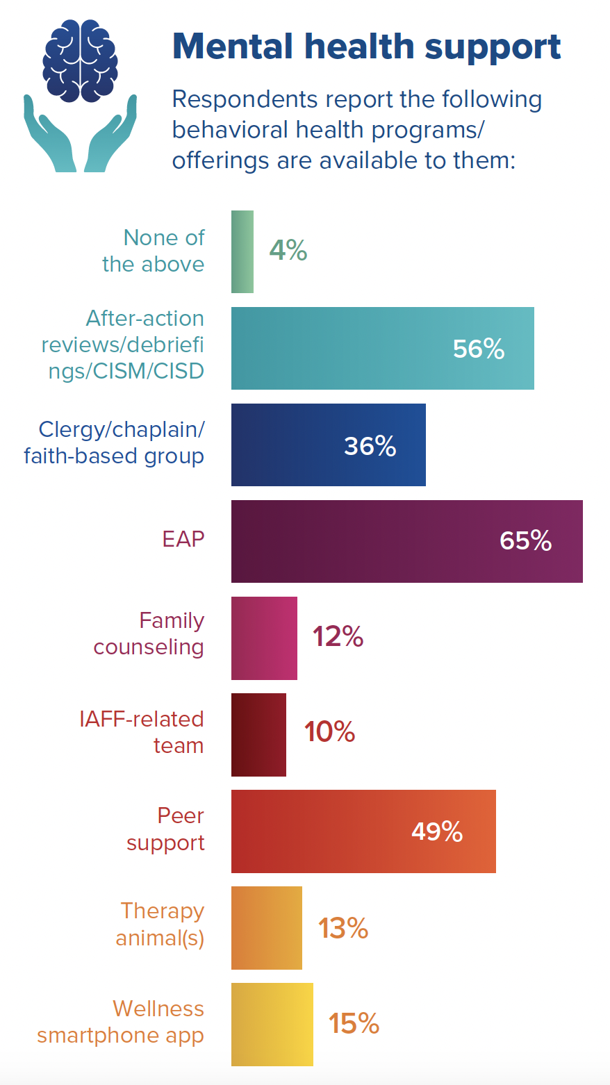 EMS Wellness: Program Uptake and Roadblocks [2024 EMS Trend Survey]