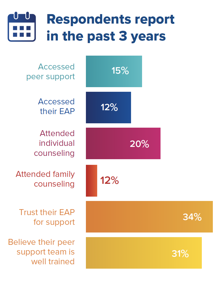 EMS Wellness: Program Uptake and Roadblocks [2024 EMS Trend Survey]