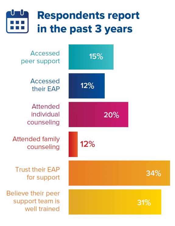 EMS Wellness: Program Uptake and Roadblocks [2024 EMS Trend Survey]