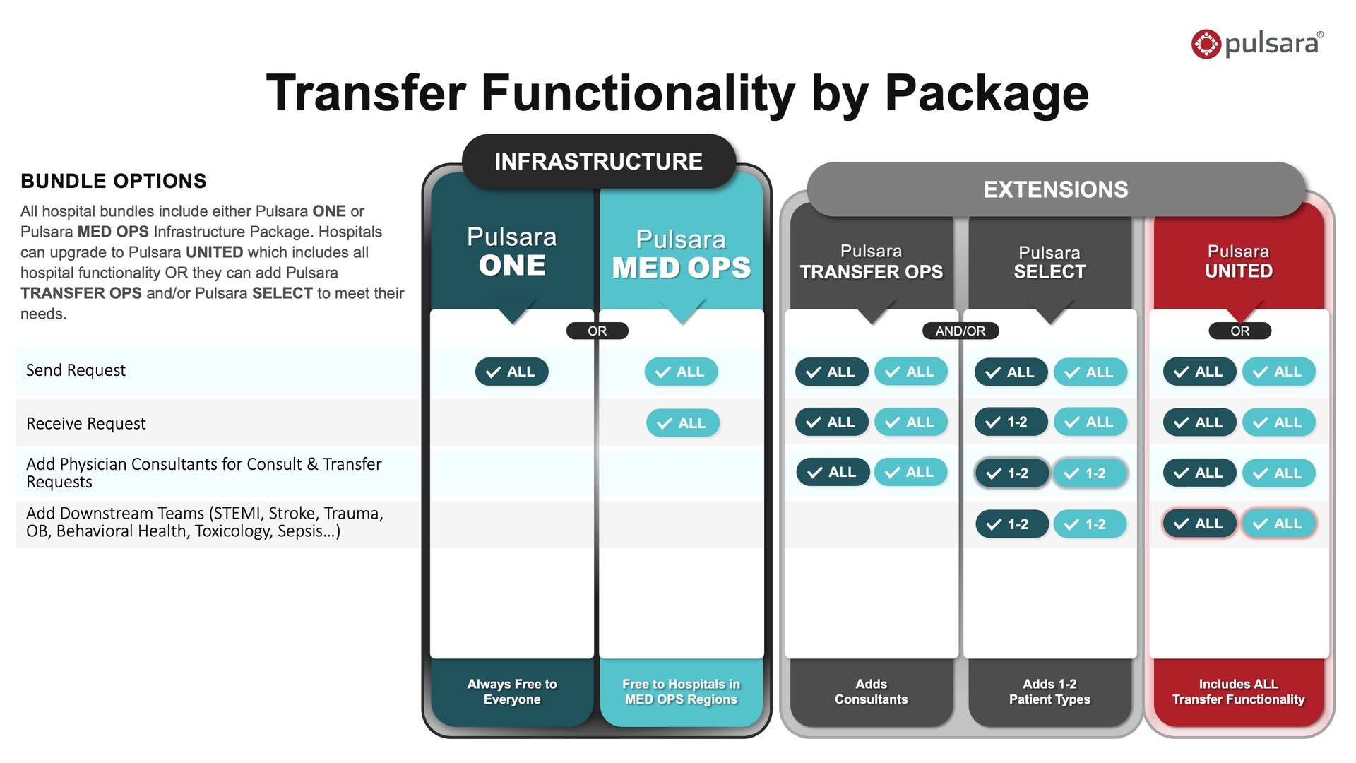 Pulsara TRANSFER OPS